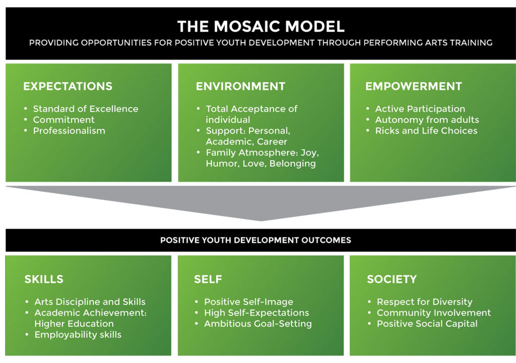 Youth Ensembles – Mosaic Youth Theatre of Detroit